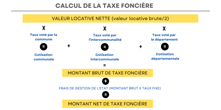 Calculer sa taxe foncière en 2 minutes top chrono